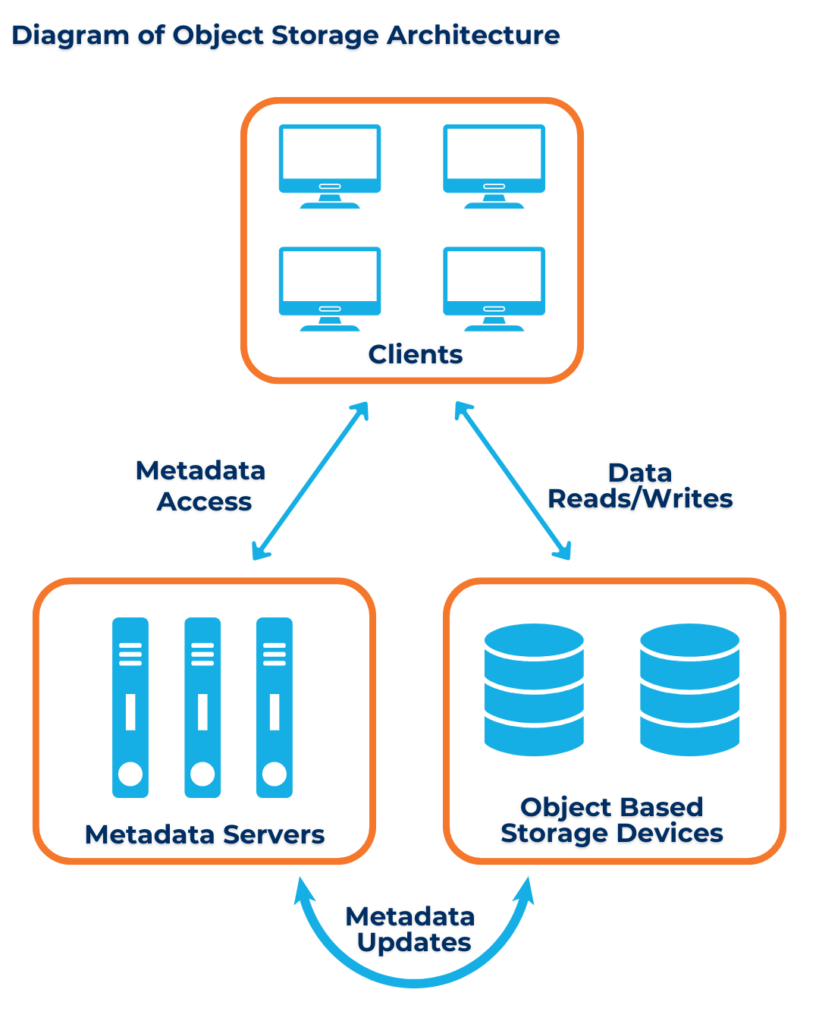 What is Object Storage? Object Storage Explained - Opti9 Tech